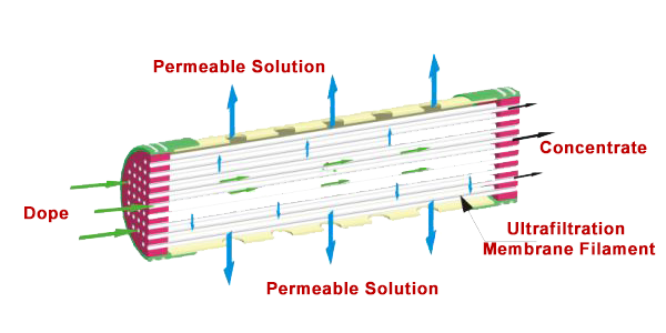 Ultrafiltration Membranes - SHANGHAI CM